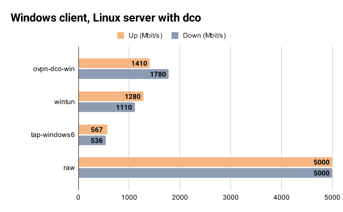 openvpn data channel offload