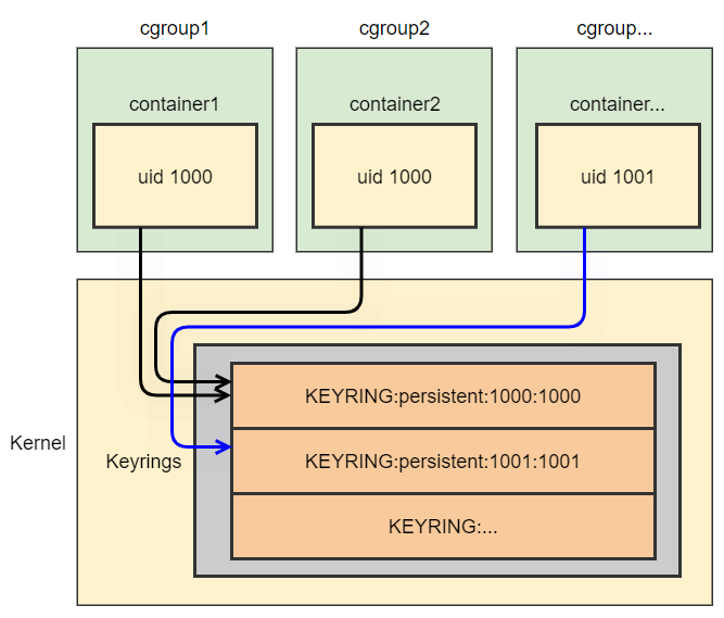 Linux kernel keyrings, container isolation and maybe some kerberos