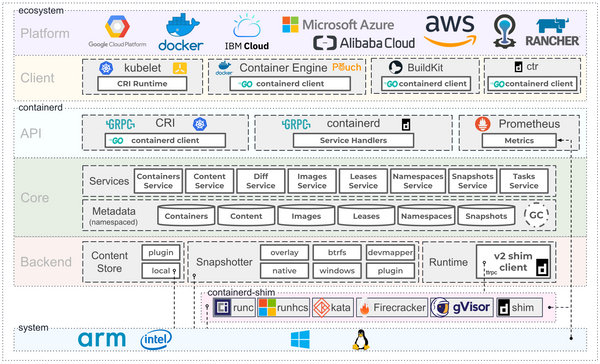 Using Crun As Container Runtime